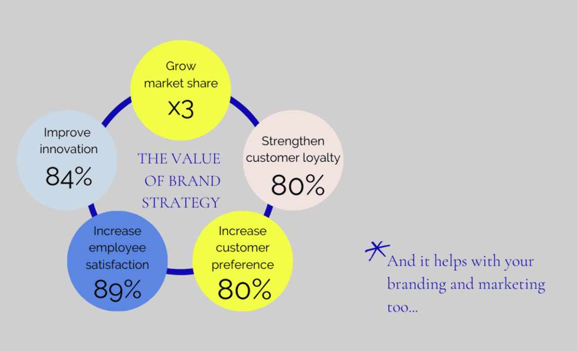 Why Is Brand Strategy Important Rma
